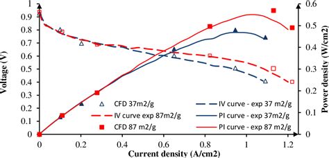Figure 1 From Influence Of Catalyst Structure On Pem Fuel Cell Performance A Numerical