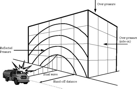Figure 1 From Blast Loading And Blast Effects On Structures An Overview Semantic Scholar