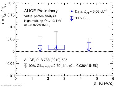 Left Shows The í µí± Ee Spectrum In 0 10 Central Pb Pb Collisions Download Scientific