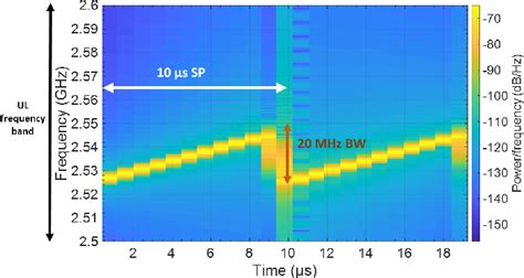 Figure 1 From Lte Physical Layer Vulnerability Test To Different Types