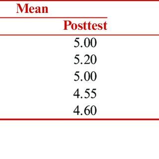 Comparison Of Mean Pre Test And Post Test Score Of Each Components Of Download Scientific