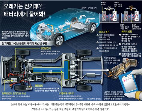 2017년 충전 한 번에 300㎞ 주행 전기車 움직이게 하는 배터리의 원리 조선닷컴 인포그래픽스 그래픽 뉴스 경제