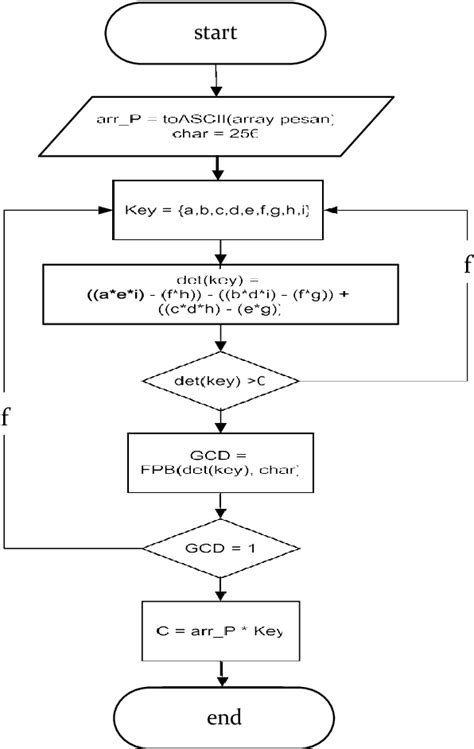 Figure 2 From Message Security Using A Combination Of Hill Cipher And Rsa Algorithms Semantic