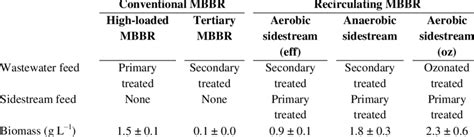 Operational Parameters And Biomass Characteristics Under Different
