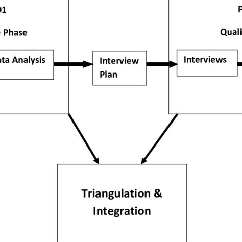 Mixed Method Research Design Approach Adopted From Creswell 2012 Download Scientific Diagram