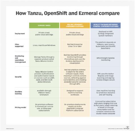 Tanzu Vs Openshift Vs Ezmeral 3 Rivals Kubernetes Offerings Techtarget