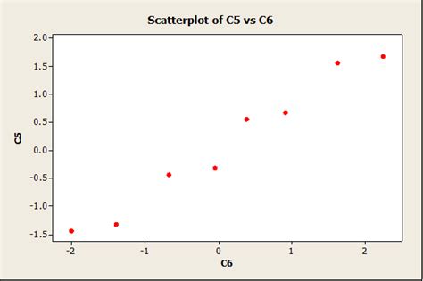 Basic Minitab Steps To Generate Random Data And Conduct T Tests Minitab Help