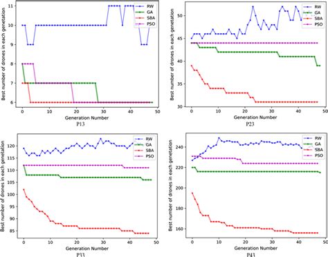 Convergence Behavior For Sba Versus Rw Pso And Ga Download