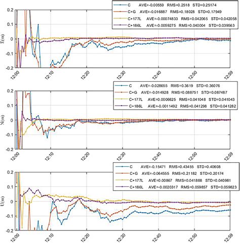 Design Optimisation Of Low Earth Orbit Constellation Based On Beidou Satellite Navigation System