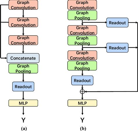 Illustration Of Architectures Of A Hierarchical Gnn And B Global Download Scientific