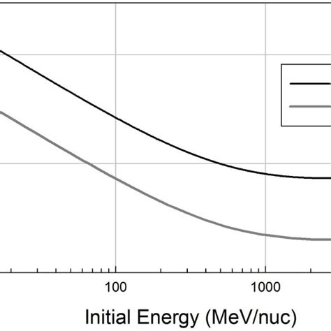 Ionization Energy Loss Curves For Protons ¹h And Carbon Ions In Download Scientific Diagram