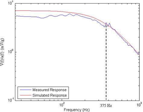 Electrical Response Of The PCB MEMS Accelerometer Download Scientific Diagram