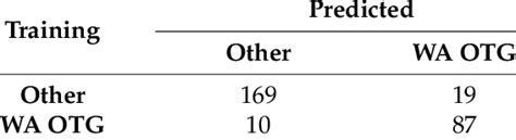 Confusion Matrix Results For Baseline Linear Svm Classifier With 5 Fold