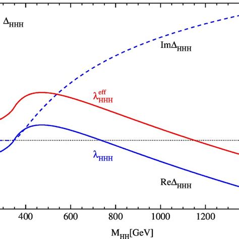 The Relative Top Yukawa Induced Electroweak Correction Factor ∆ Hhh As