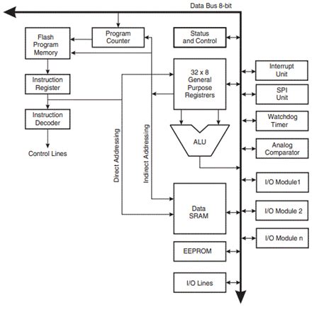 1 Avr Architecture Tutorials
