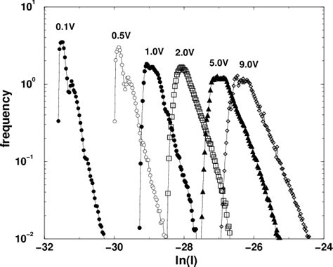 Figure 2 From Generalized Gumbel Distribution Of Current Fluctuations In Purple Membrane