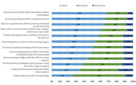 Imagining Life In 2036