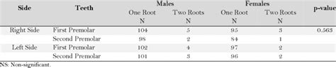 Gender Wise Distribution Of Mandibular First Premolar And Second Download Scientific Diagram