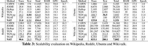 Table 3 From Neighborhood Aware Scalable Temporal Network