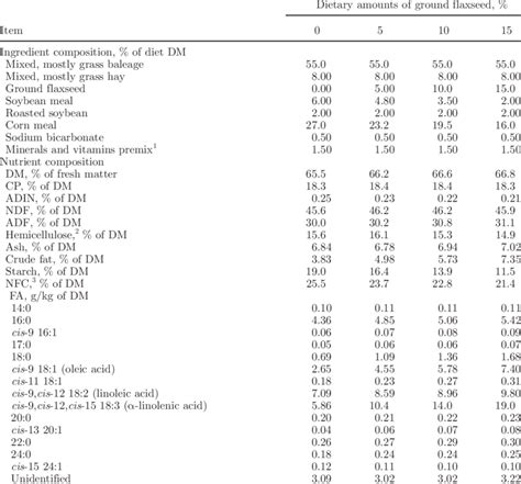 ingredient and nutrient composition of diets with incremental amounts download scientific