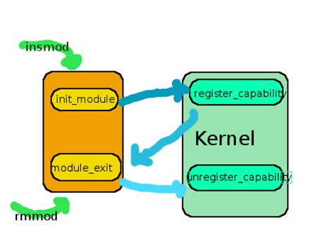 Programming Introduction To Linux Kernel Programming