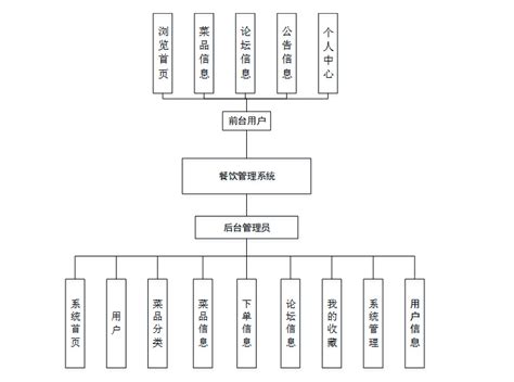 基于数据可视化springbootvue的美食餐饮点单综合管理系统设计和实现源码论文部署讲解等上海餐饮数据可视化