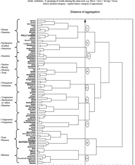 Cluster Analysis Of The Words Used To Explain Why The Brand Is Special Download Scientific