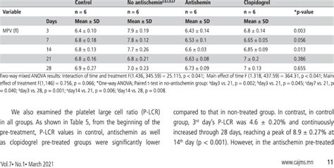 Average Mean Platelet Volume Fl Of All Groups Download Scientific