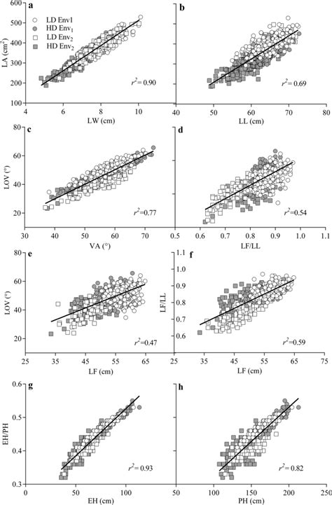 Relationships Between The Best Linear Unbiased Predictors Blups Of Download Scientific