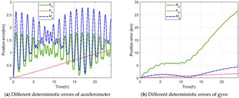 Electronics Free Full Text Modeling And Compensation Of Inertial