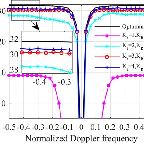 Output Signal‐to‐clutter‐plus‐noise Ratio Scnr Versus The Dimension Download Scientific