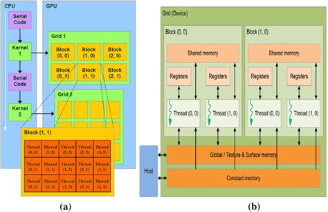 A Architecture And 2 Dimentional Sequence Of Blocks On Gpu With Cuda Download Scientific
