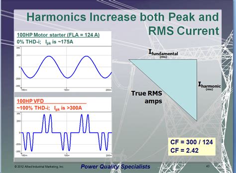Harmonics Seminar Current And Voltage Distortion