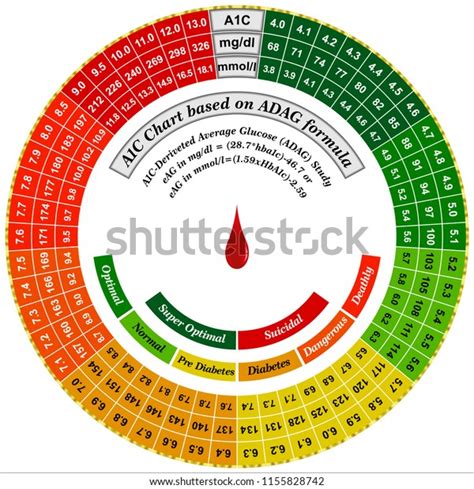 Blood Glucose To A C Conversion Chart