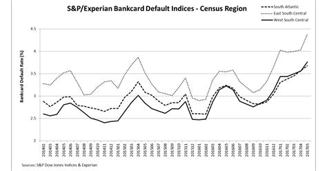 Sandp Experian Consumer Credit Default Indices Show Composite Default Rate Drop To Five Month Low