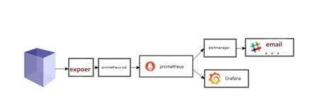 使用prometheus监控oracle系统展示到grafana wang t博客 入网络深似海 从此节操是路人
