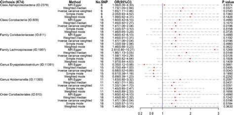 The Causality Between Gut Microbiome And Liver Cirrhosis A Bi Directional Two Sample Mendelian