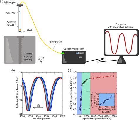 Optical Fiber Magnetic Field Sensor Characterization A Schematic