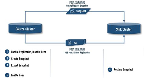 Aws Emr Hbase 超大表迁移、备份、还原、同步演练手册：全量快照 实时同步（snapshot Replication）不停机迁移方案 亚马逊aws官方博客