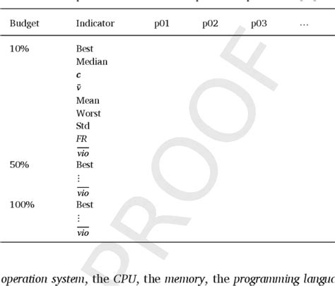 Table 3 From Benchmarking Evolutionary Algorithms For Single Objective Real Valued Constrained