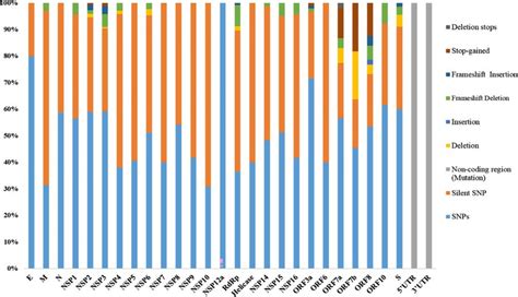 Stacked Bar Chart Of Mutations Percentages Observed In Different