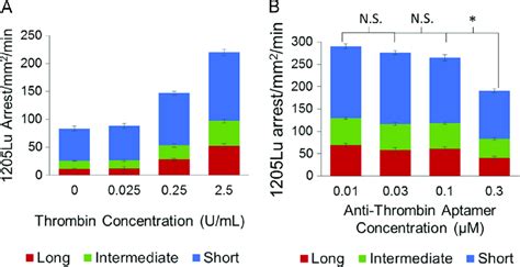 Examination Of Thrombin And Anti Thrombin Aptamer Mediated Tumor Cell Download Scientific