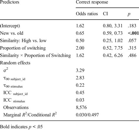 Mixed Effects Model Components Download Scientific Diagram