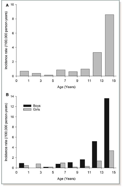 Incidence Of Myocarditis In A General Pediatric Population Total A Download Scientific