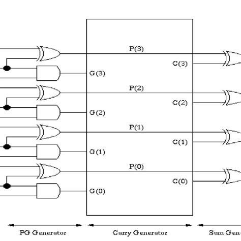 2 Bit Carry Look Ahead Adder Circuit Diagram