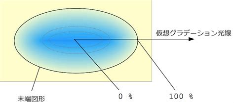 radial gradient css カスケーディングスタイルシート mdn