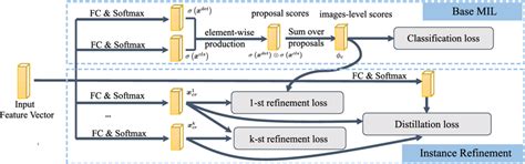 Mil And Refinement Module 1 Train A Basic Mil Classifier To Roughly Download Scientific