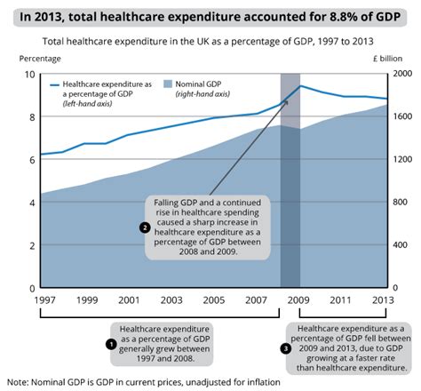Expenditure On Healthcare In The Uk Office For National Statistics