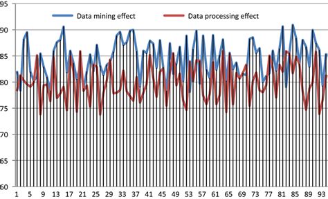Statistical Diagram Of The Data Mining Effect And Data Processing Effect Download Scientific