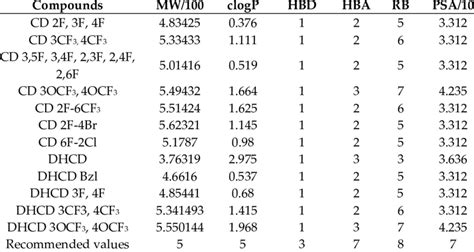 Physicochemical Properties Molecular Weight Mw Partition